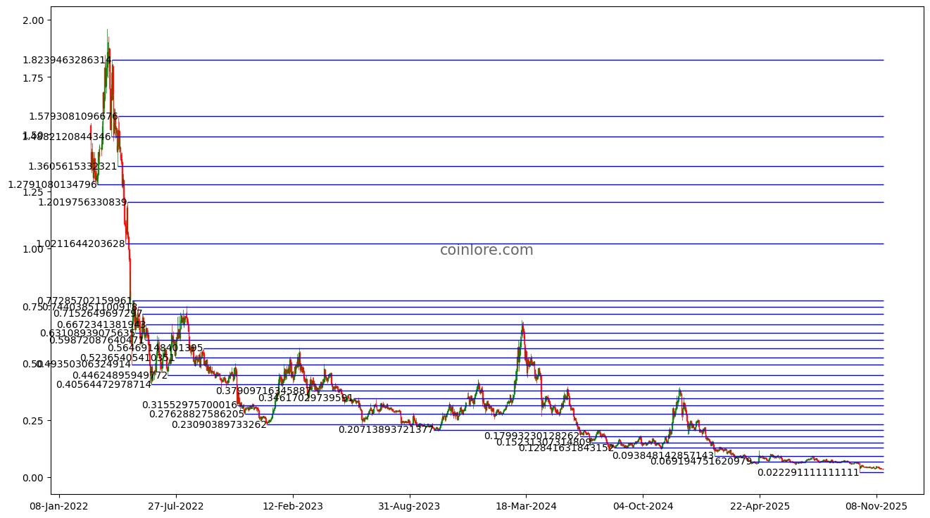 Enjin Coin Support and resistance levels