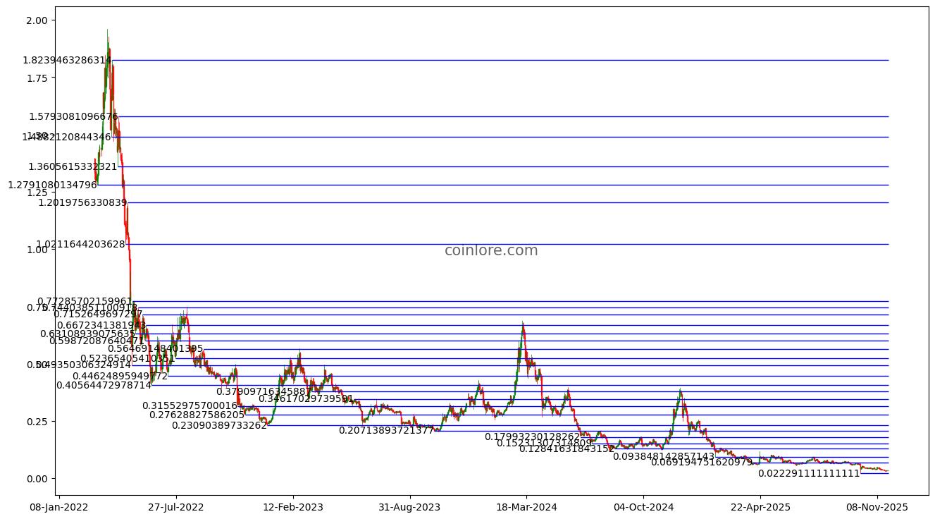Enjin Coin Support and resistance levels