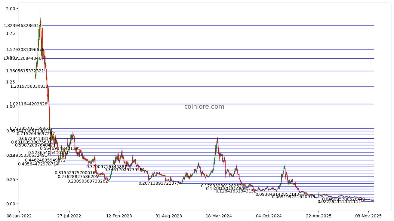 Enjin Coin Support and resistance levels