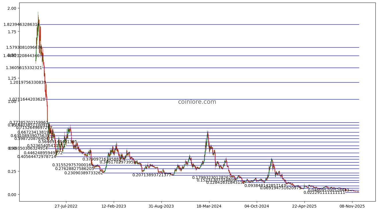 Enjin Coin Support and resistance levels