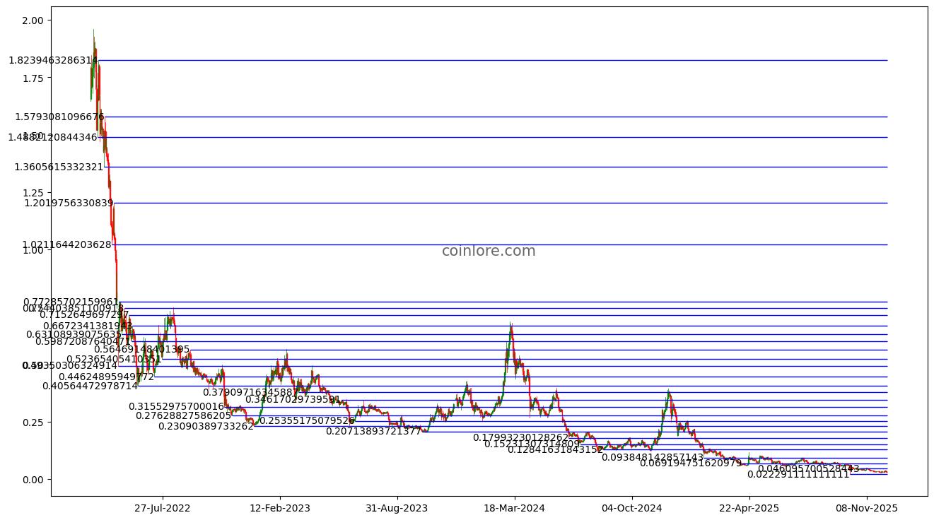 Enjin Coin Destek ve Direnç Seviyeleri