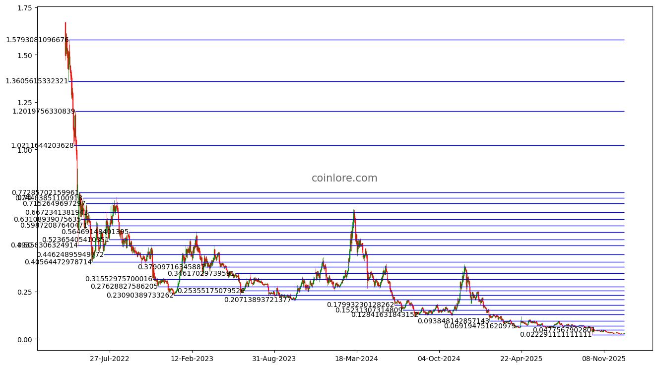 Niveles de soporte y de resistencia de Enjin Coin