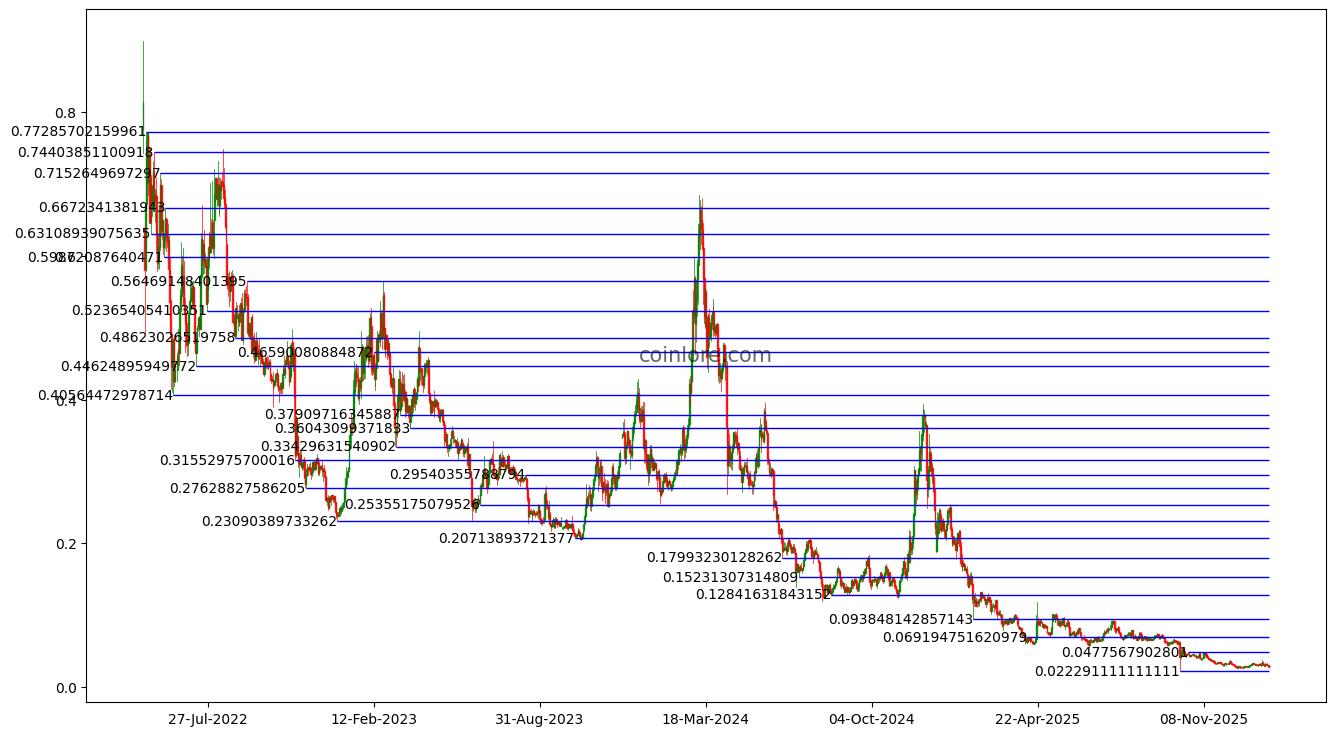 Enjin Coin Destek ve Direnç Seviyeleri