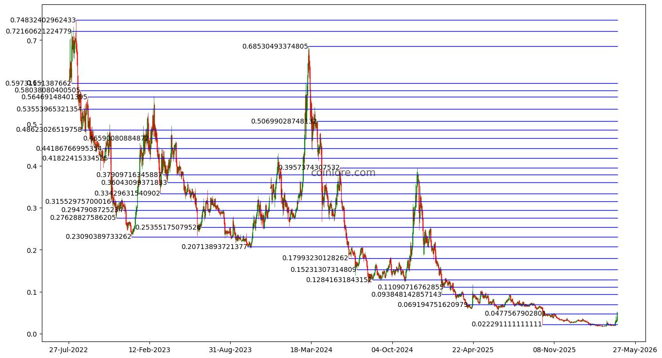 Enjin Coin Destek ve Direnç Seviyeleri