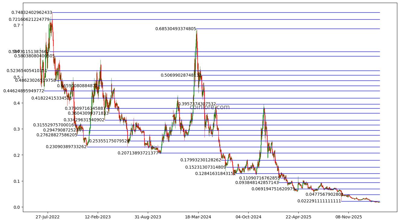 Enjin Coin Destek ve Direnç Seviyeleri
