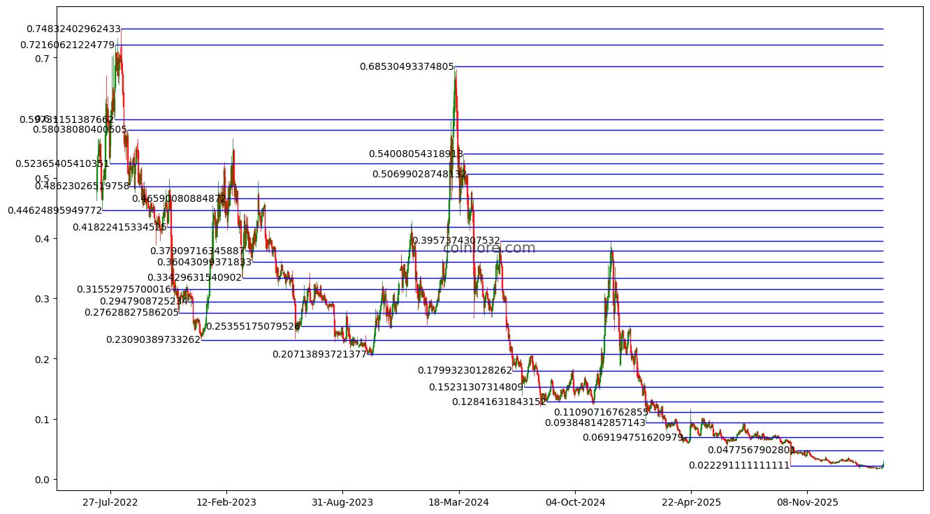 Enjin Coin уровни поддержки и сопротивления