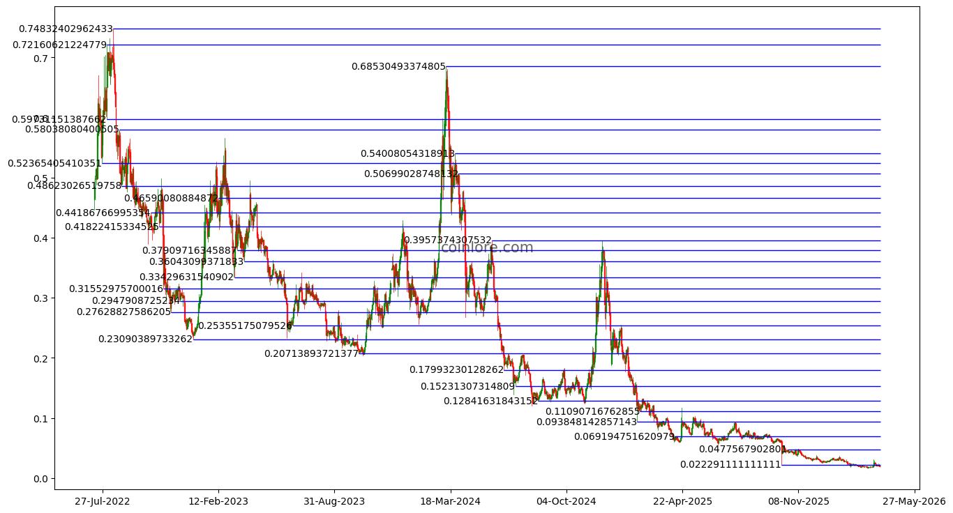 Niveles de soporte y de resistencia de Enjin Coin
