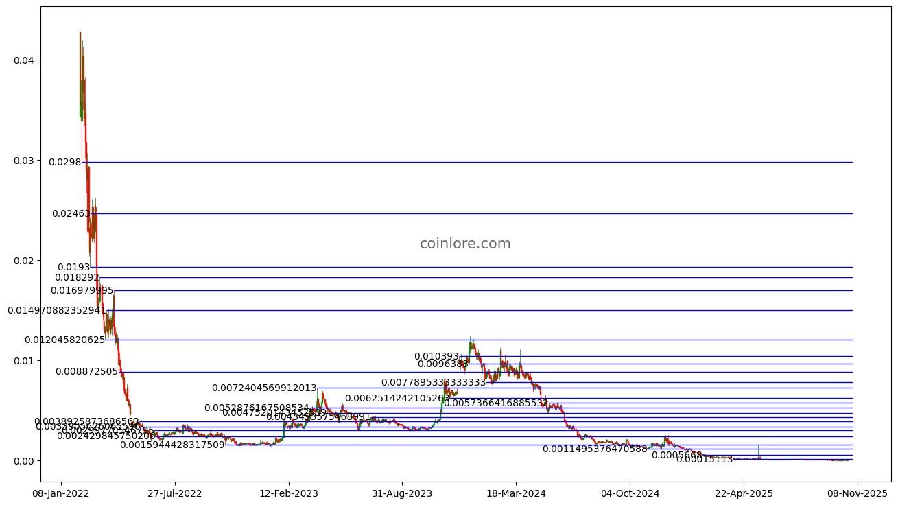 Enjinstarter Destek ve Direnç Seviyeleri