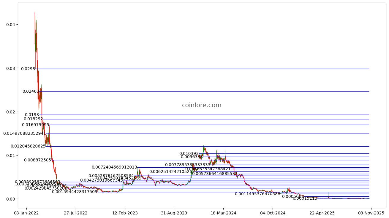 Enjinstarter Support and resistance levels