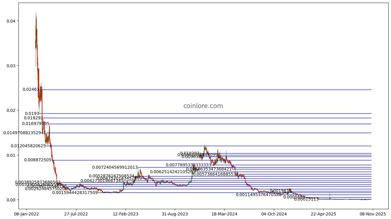 Enjinstarter уровни поддержки и сопротивления