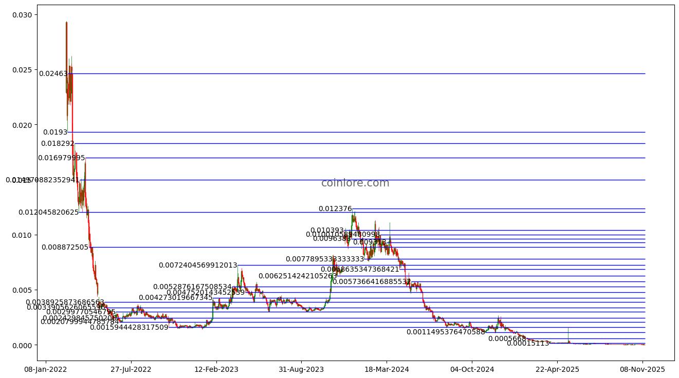 Enjinstarter Support and resistance levels
