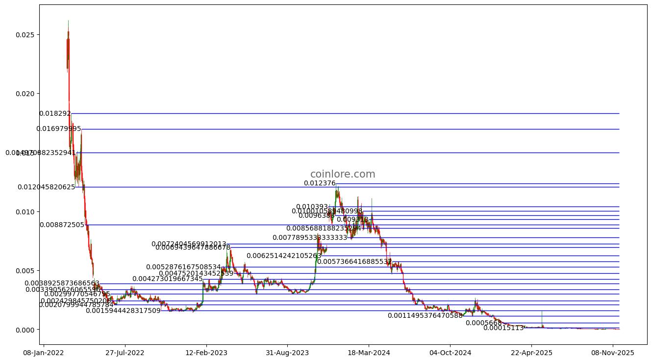 Enjinstarter Support and resistance levels
