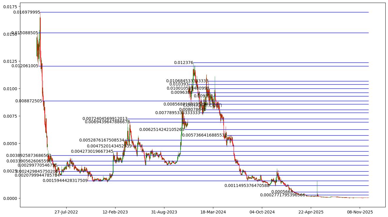 Enjinstarter Support and resistance levels