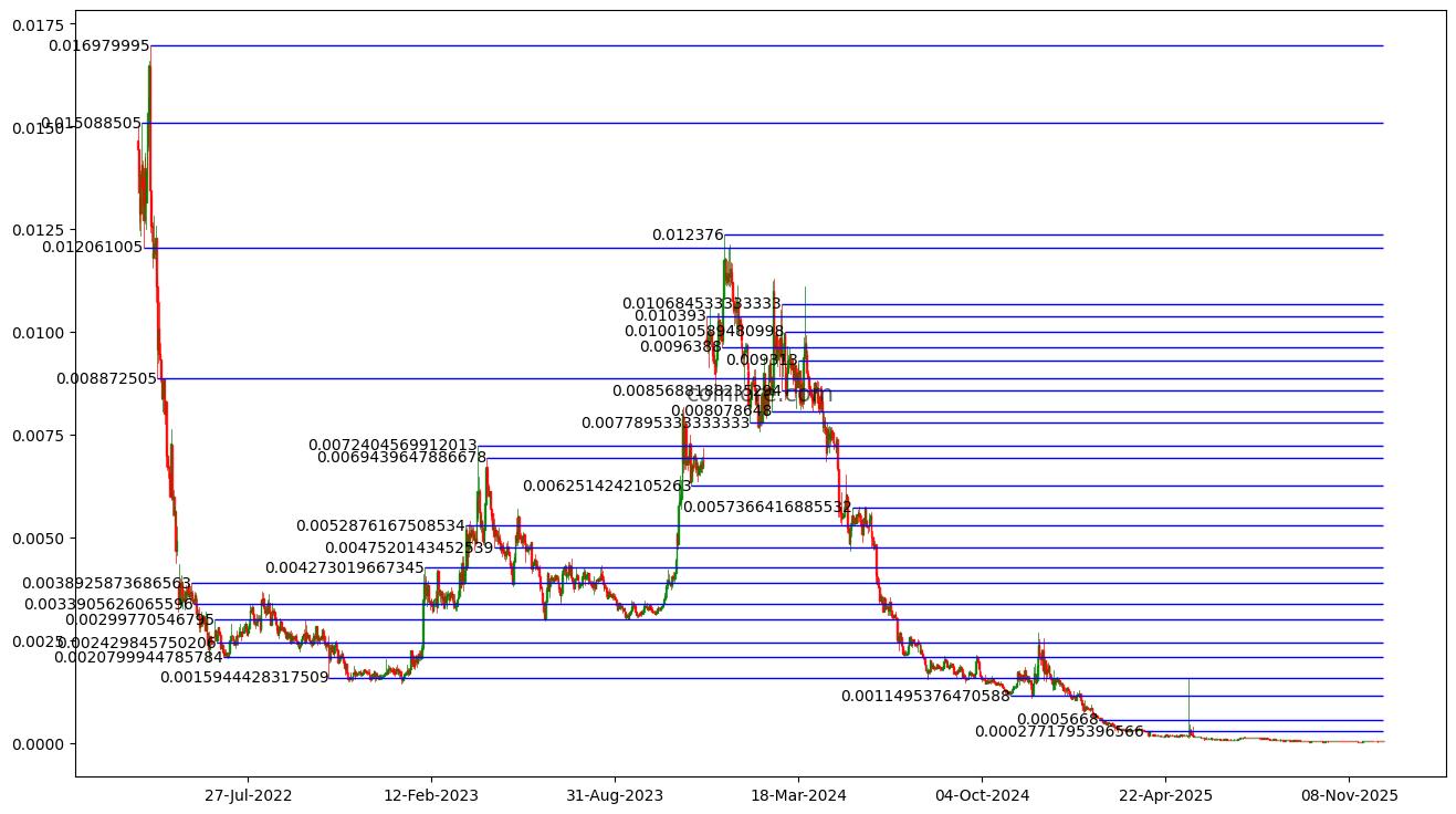 Enjinstarter Destek ve Direnç Seviyeleri