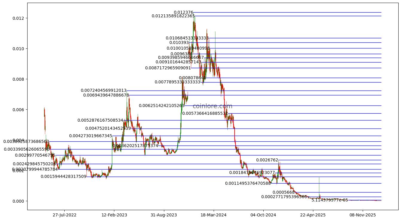 Enjinstarter уровни поддержки и сопротивления