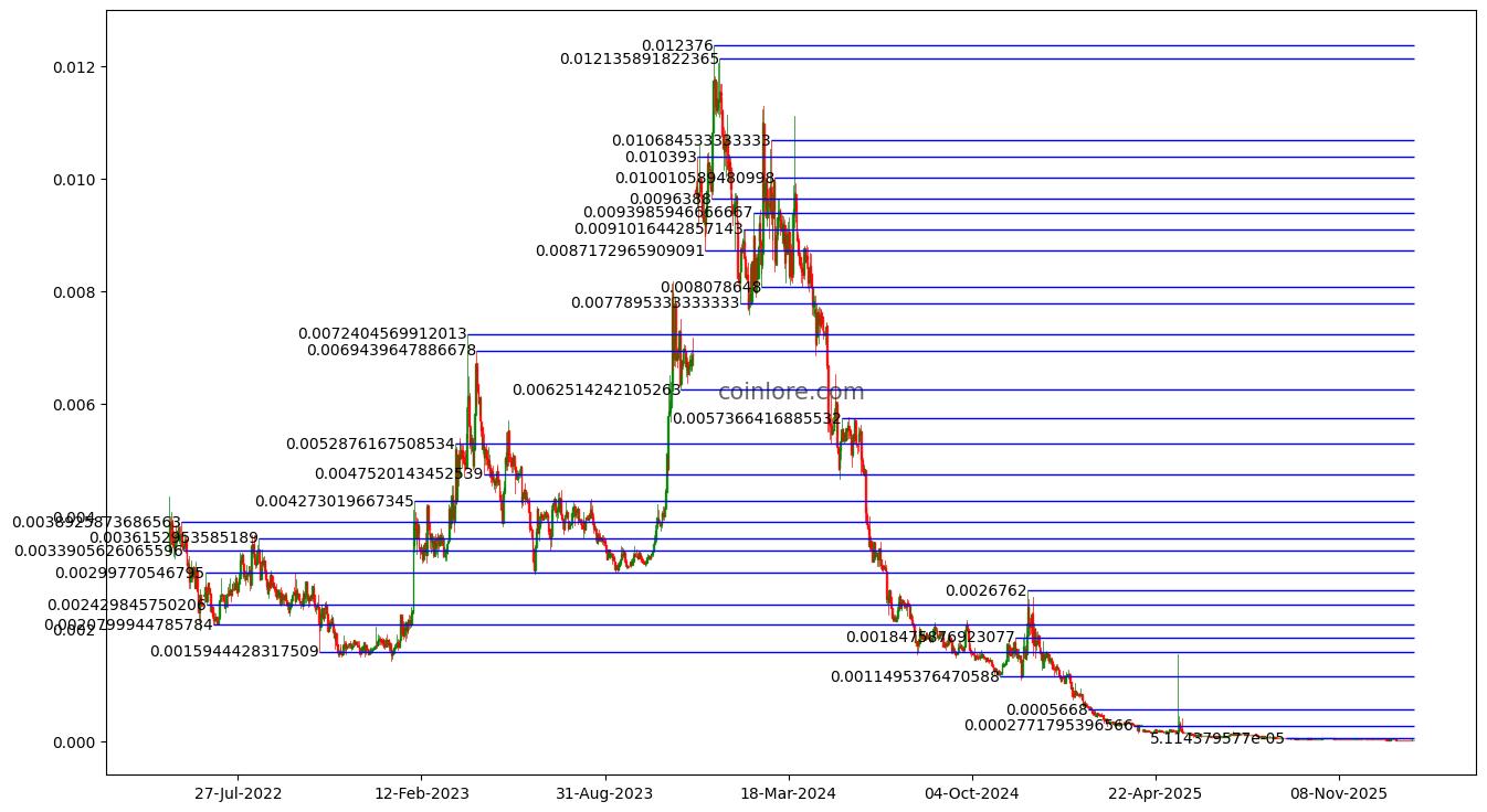 Enjinstarter Destek ve Direnç Seviyeleri