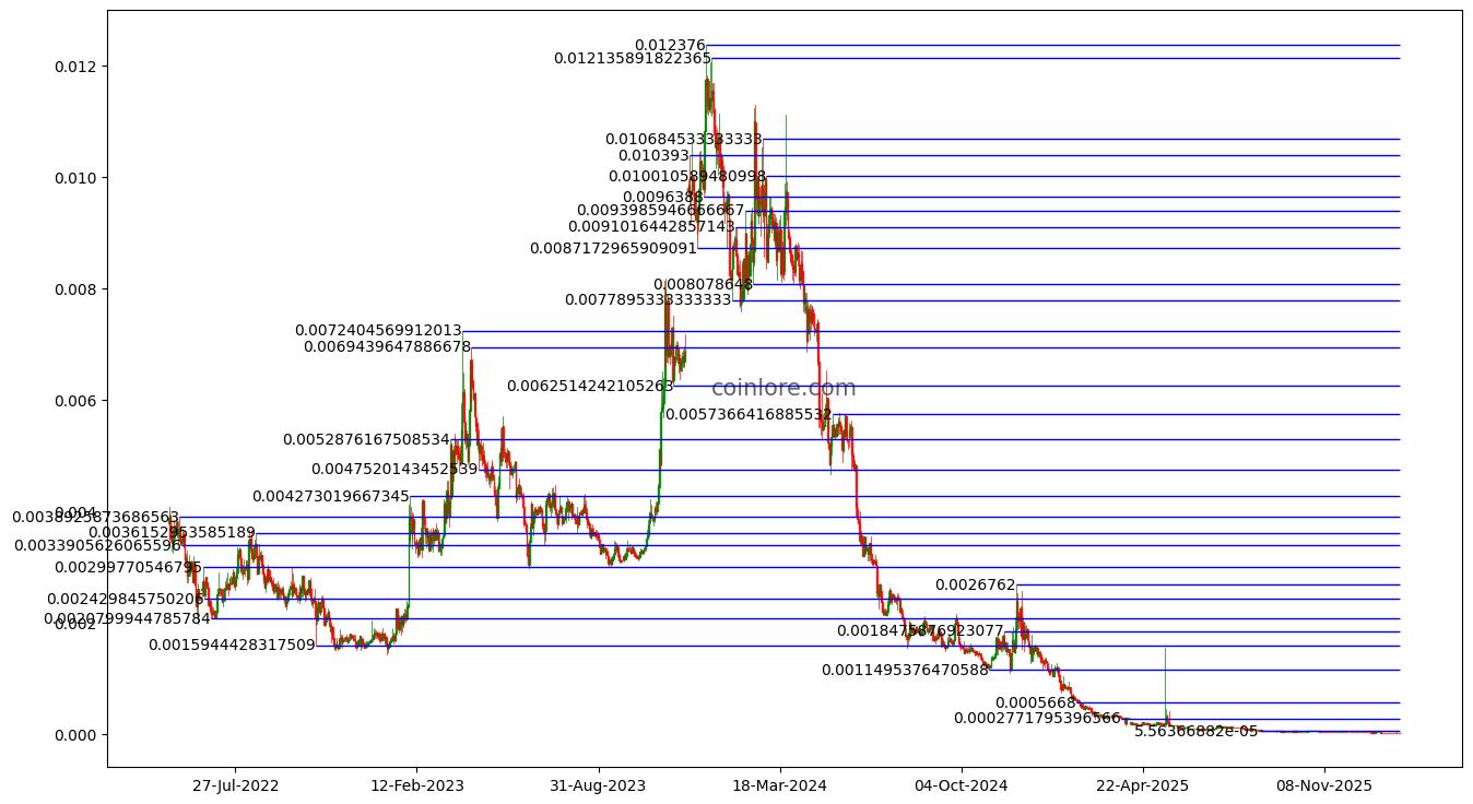 Niveles de soporte y de resistencia de Enjinstarter