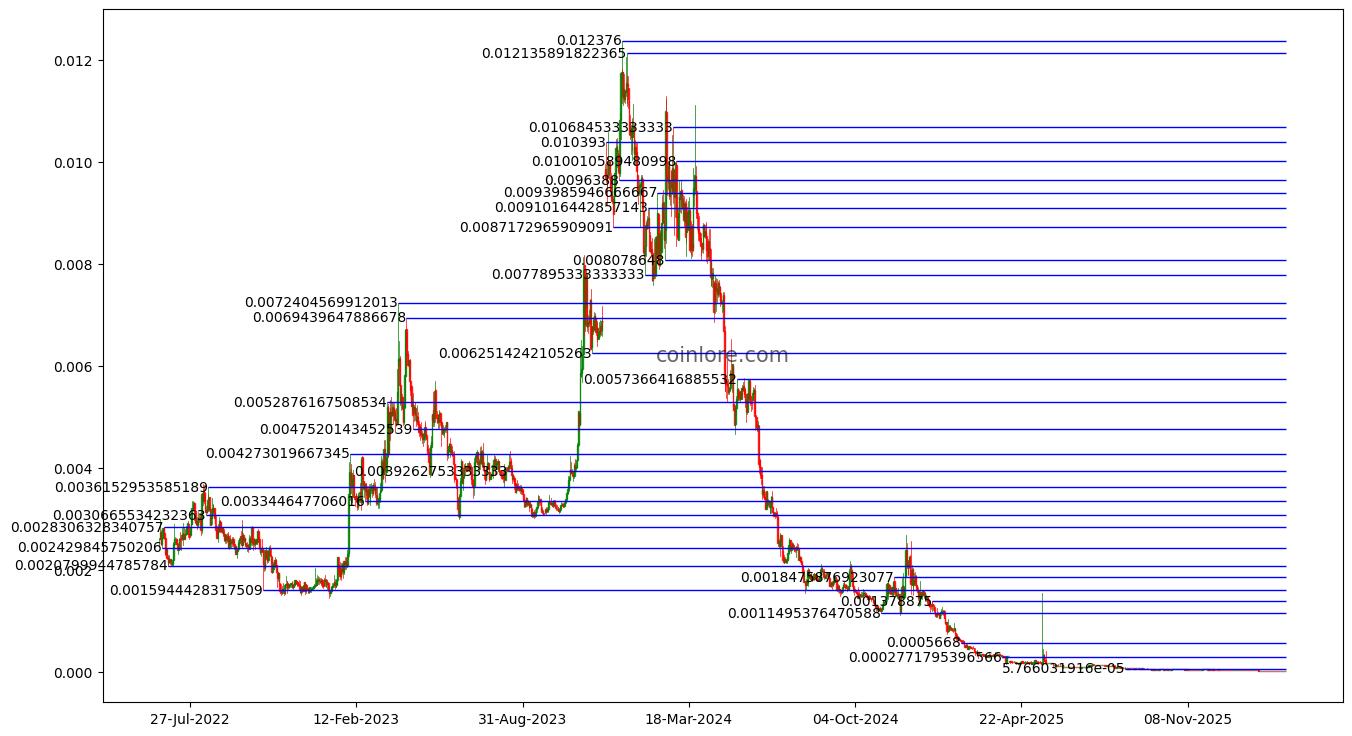 Enjinstarter уровни поддержки и сопротивления