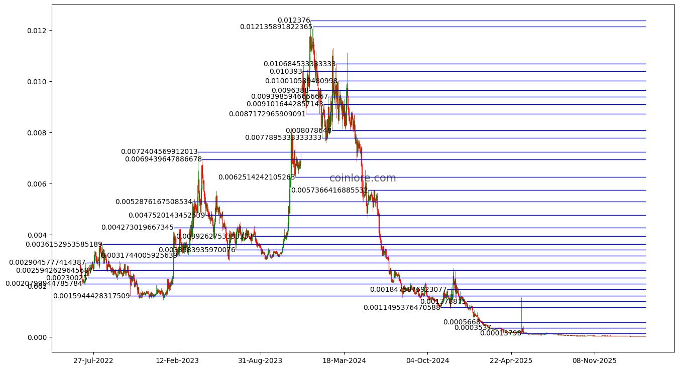 Enjinstarter Destek ve Direnç Seviyeleri