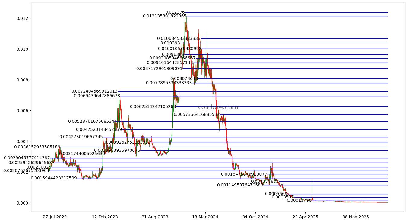 Niveles de soporte y de resistencia de Enjinstarter