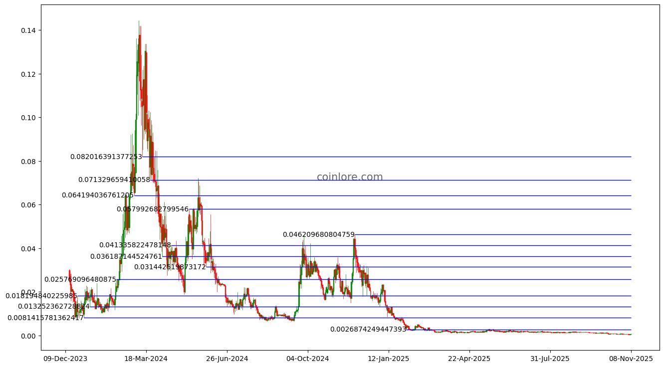 EnqAI Support and resistance levels