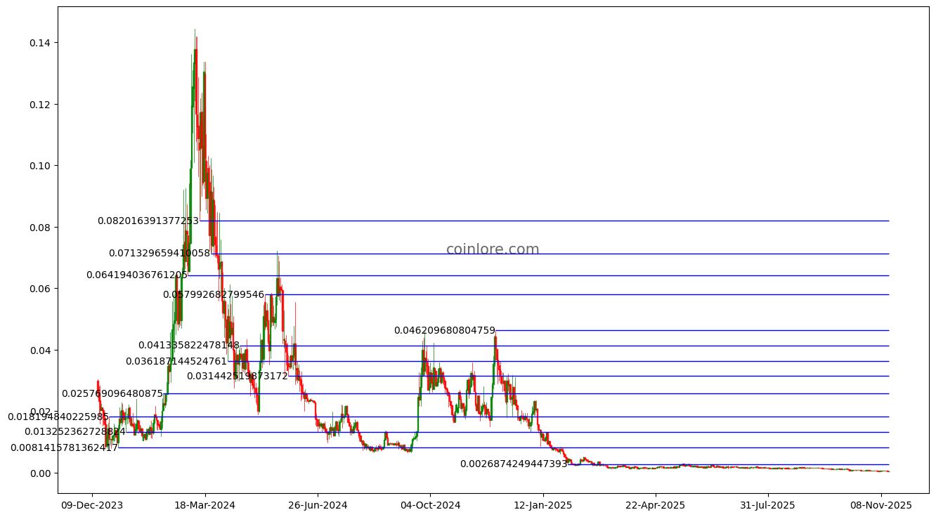 EnqAI Support and resistance levels