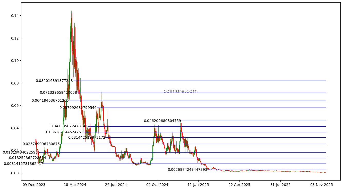 EnqAI Support and resistance levels