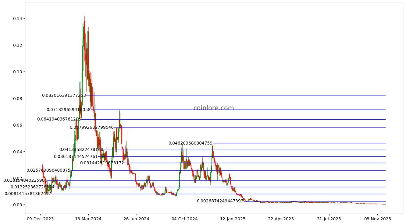 EnqAI Support and resistance levels