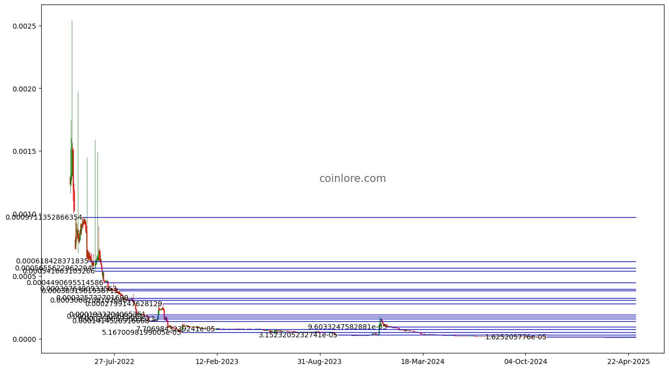 Enrex Support and resistance levels
