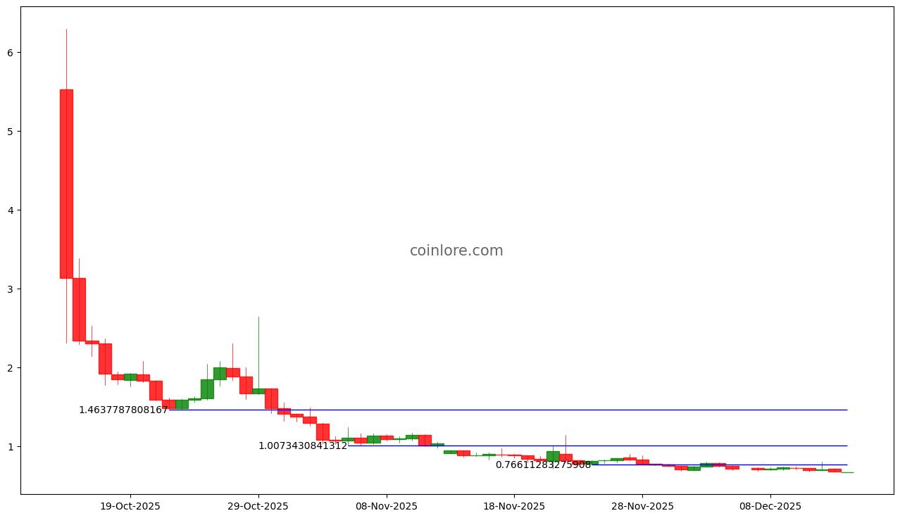 Enso Support and resistance levels