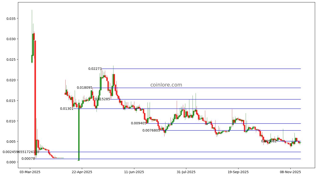 Entangle Support and resistance levels