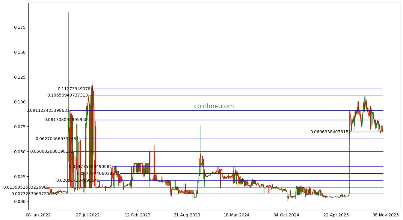 Envion Support and resistance levels