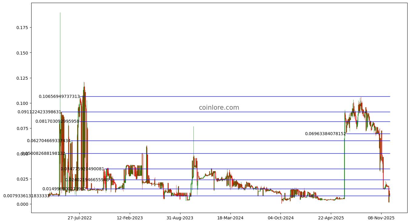 Envion Support and resistance levels