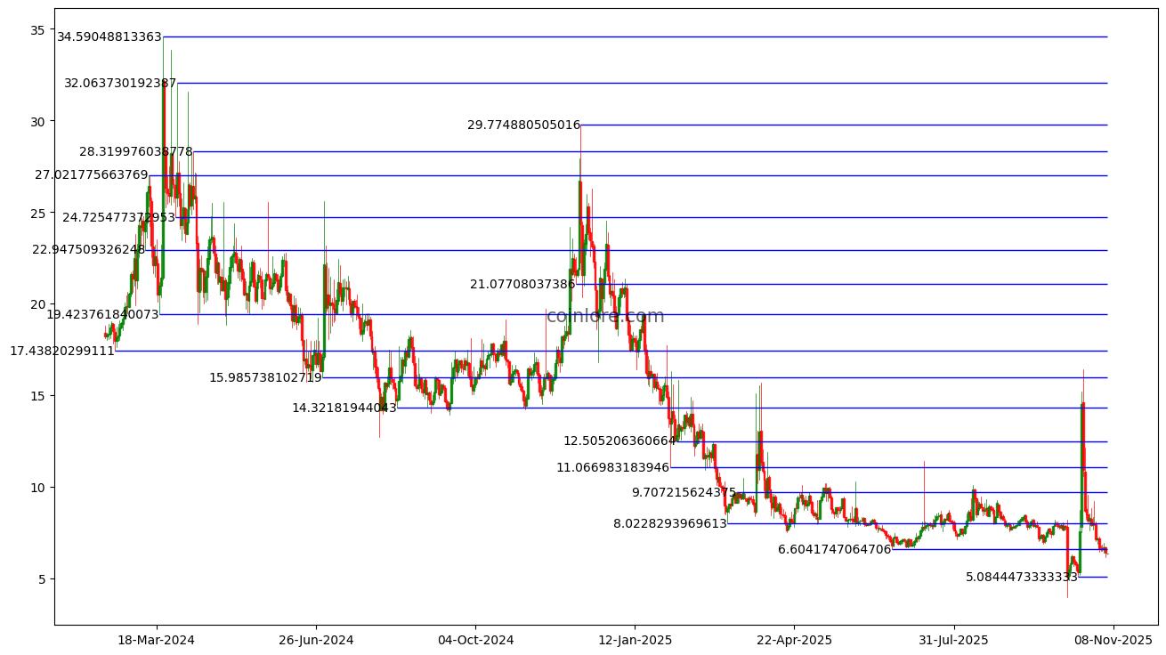Enzyme Support and resistance levels