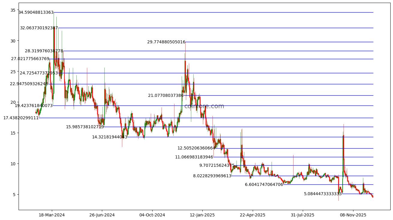 Niveles de soporte y de resistencia de Enzyme