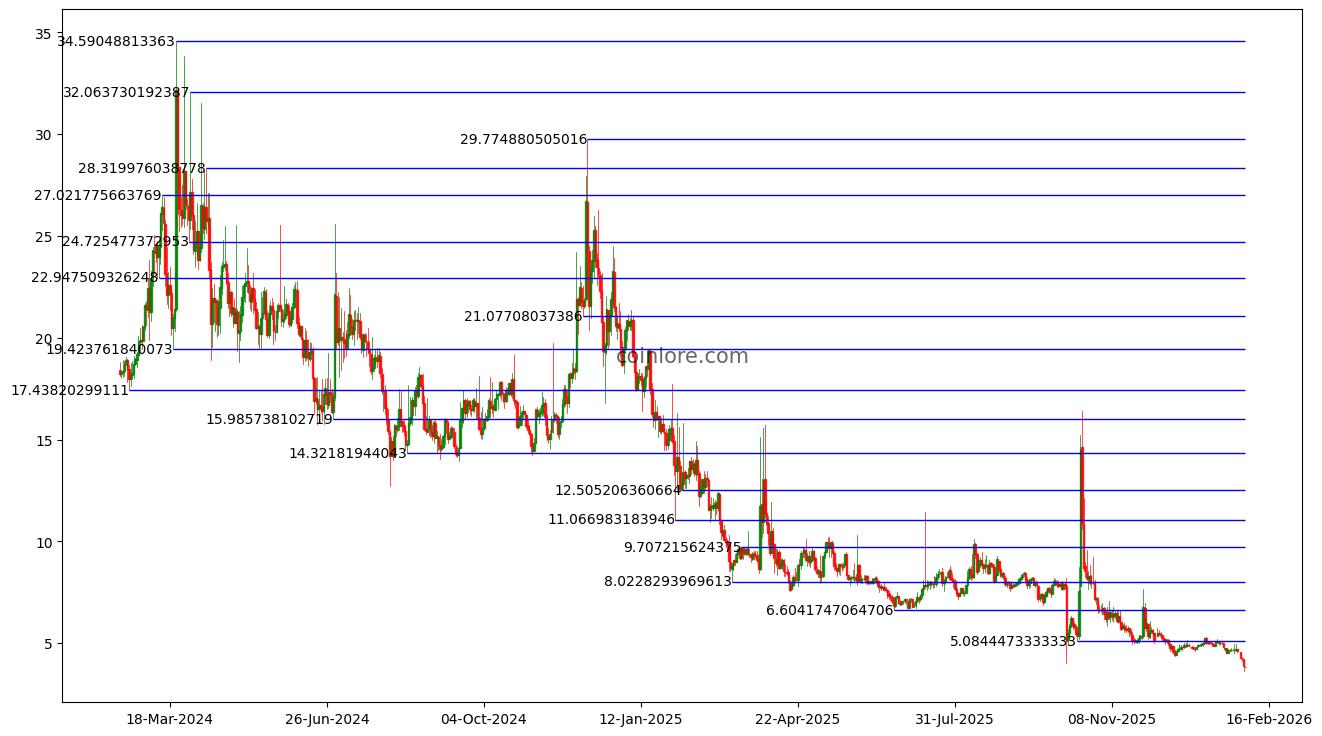 Niveles de soporte y de resistencia de Enzyme