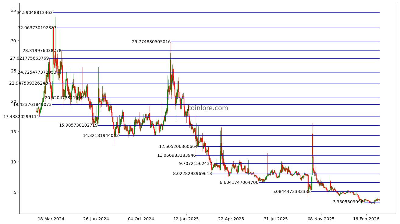 Niveles de soporte y de resistencia de Enzyme