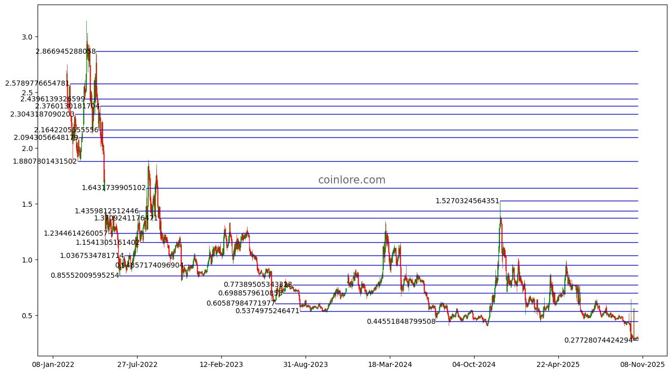 EOS Destek ve Direnç Seviyeleri