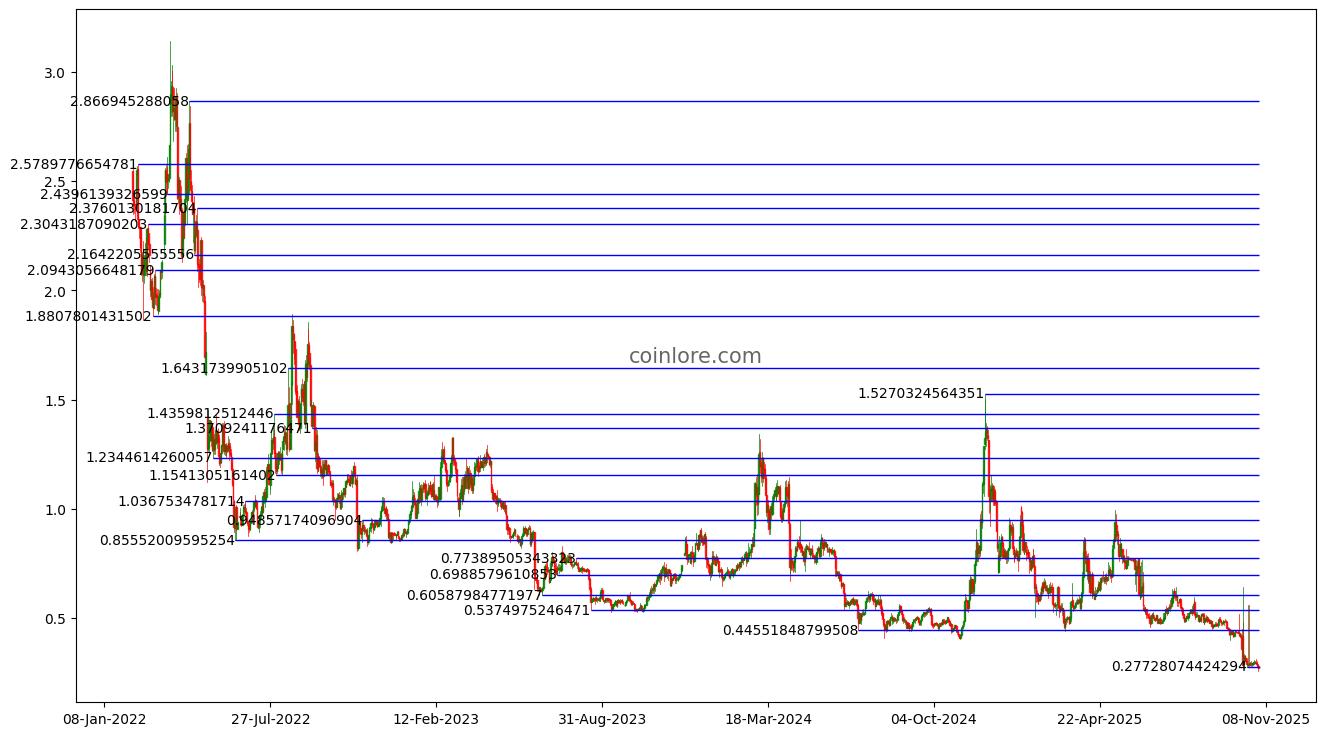 Niveles de soporte y de resistencia de EOS