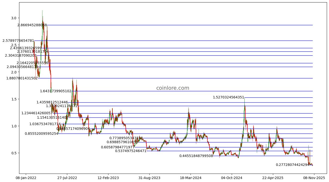 EOS Support- und Widerstandsniveaus