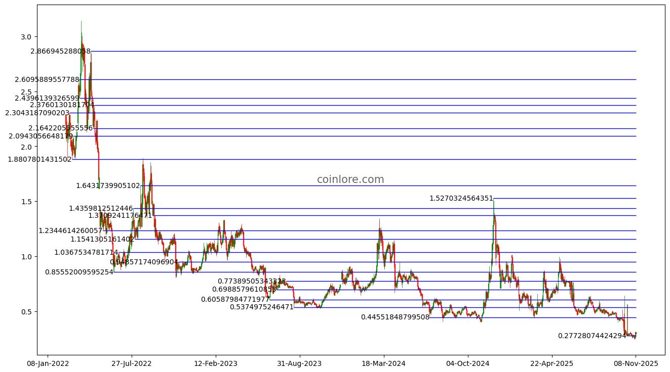 EOS Support and resistance levels