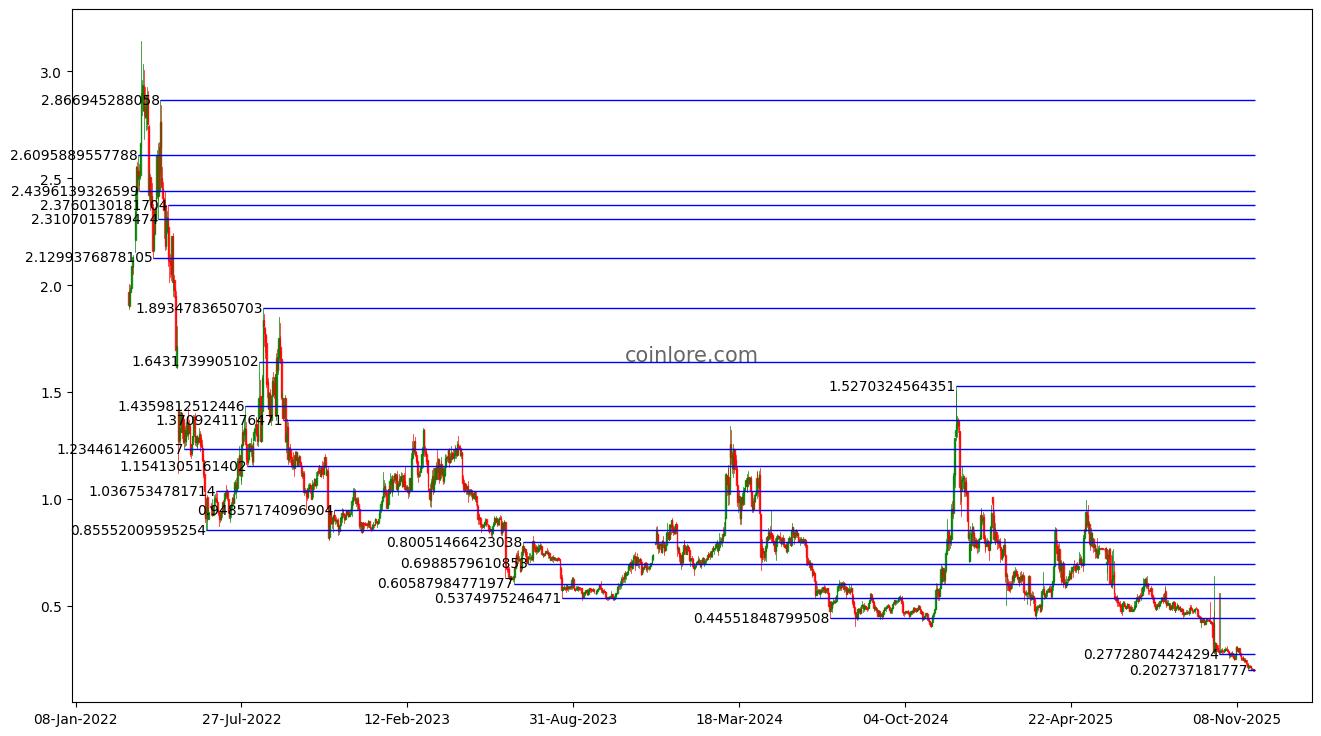 EOS Support and resistance levels