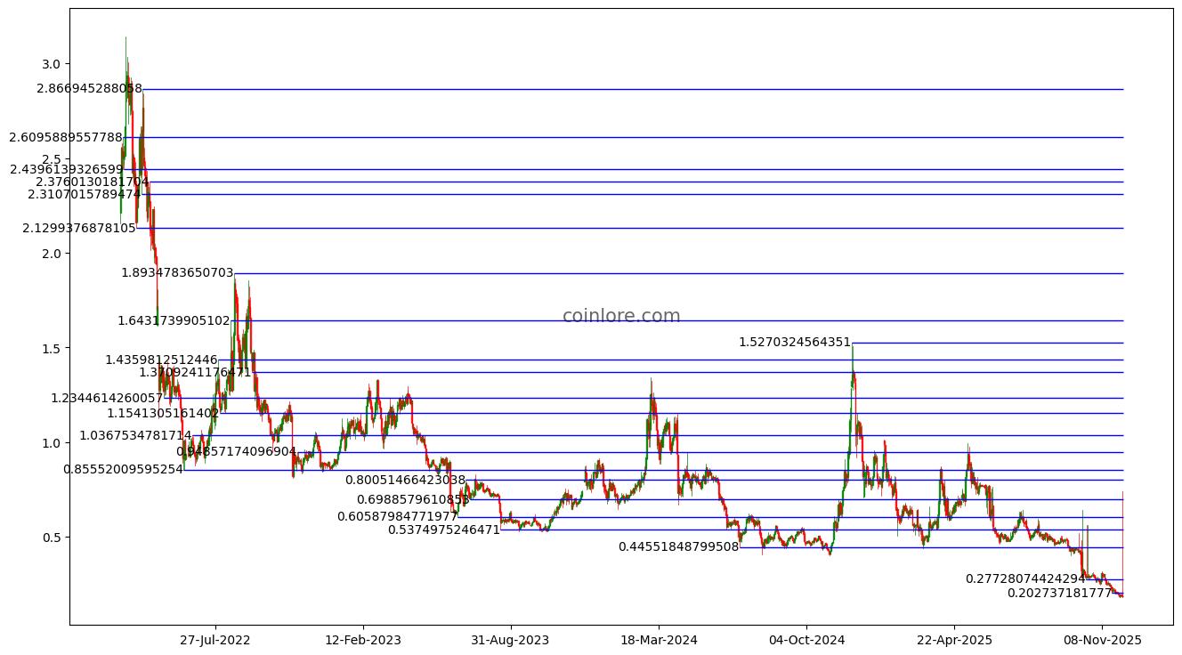 EOS Support- und Widerstandsniveaus