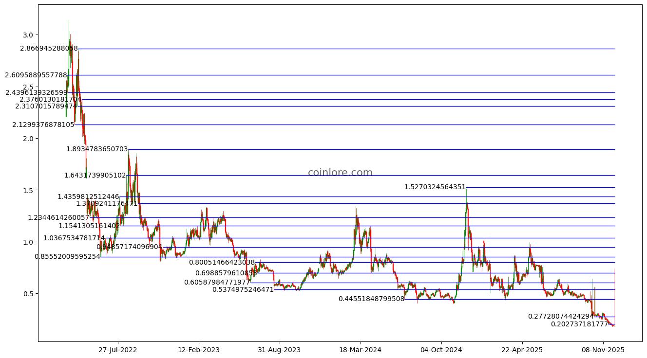 EOS Support and resistance levels