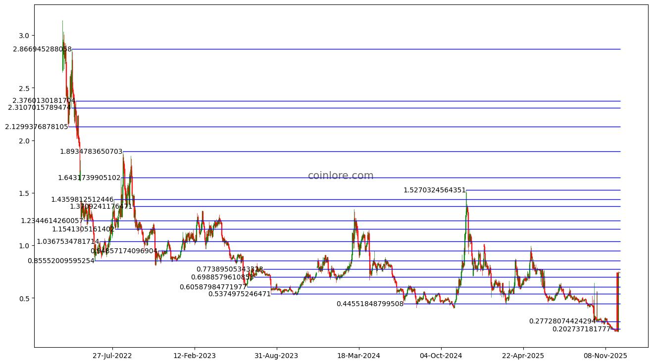 EOS Destek ve Direnç Seviyeleri