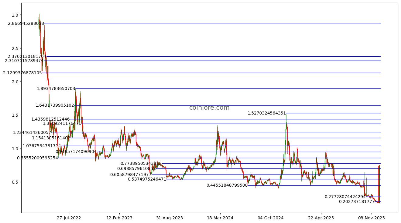 Niveles de soporte y de resistencia de EOS
