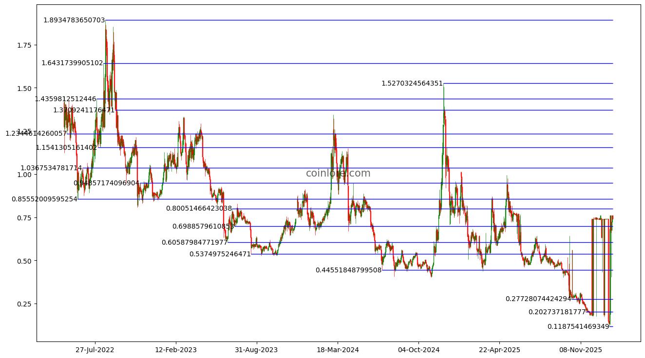 EOS Destek ve Direnç Seviyeleri