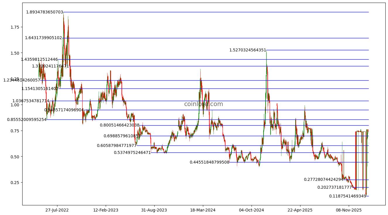 Niveles de soporte y de resistencia de EOS