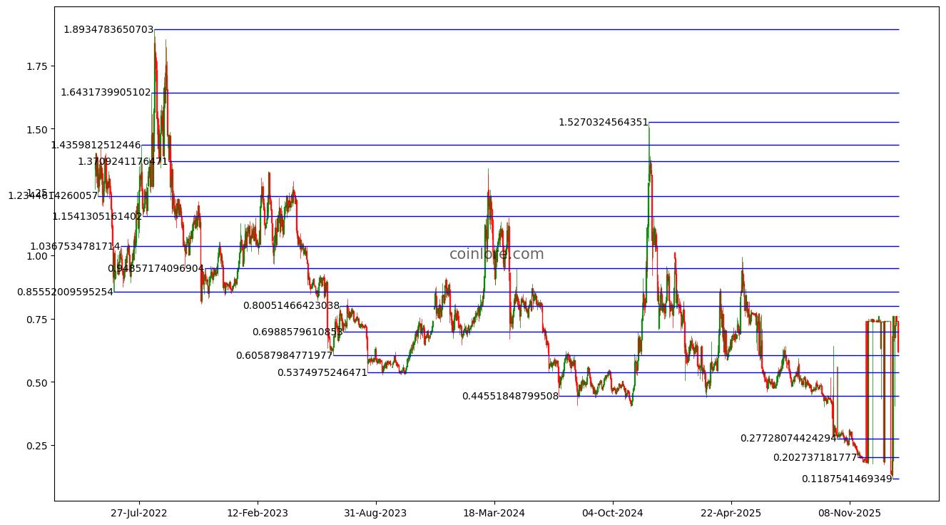 EOS уровни поддержки и сопротивления
