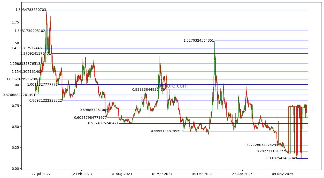 EOS Destek ve Direnç Seviyeleri